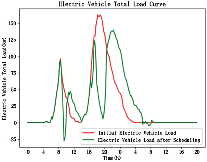 Research on Electric Vehicle Scheduling Methods Considering the ...