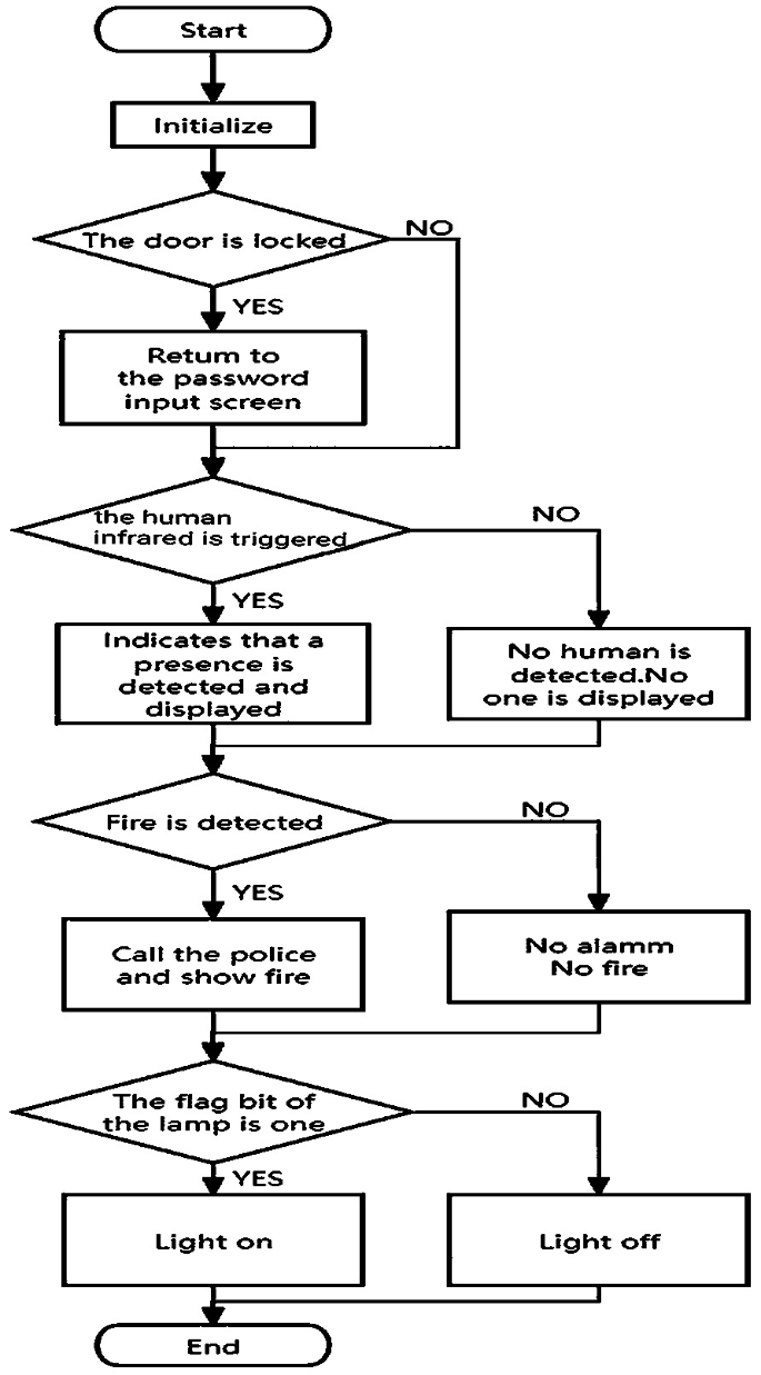 A New Smart Home System Based on IoT from 5G | Springer Nature Link