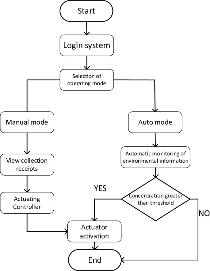 Design and Implementation of Intelligent Kitchen Environment Monitoring ...
