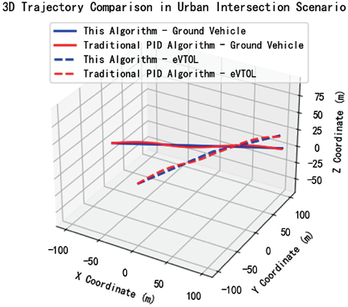 eVTOL–Ground Vehicle Dynamic Coordination Optimization Algorithm Based ...