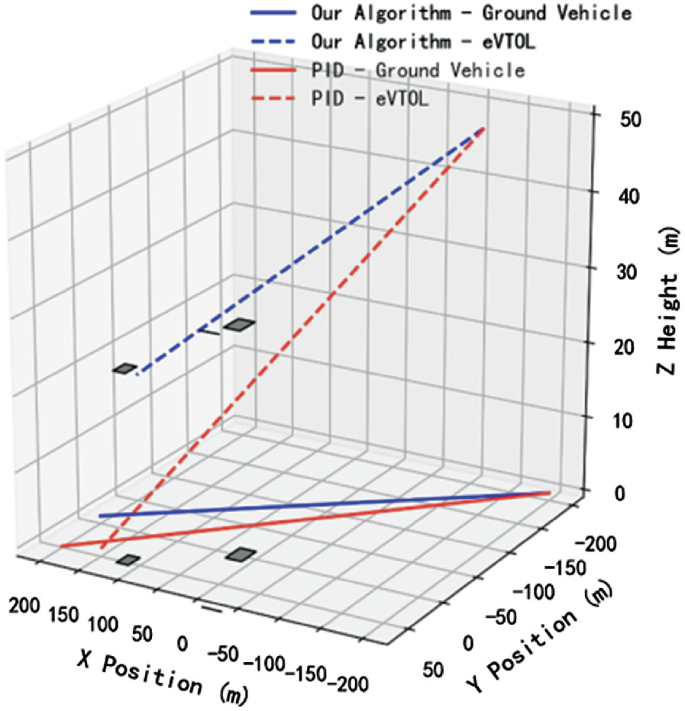 eVTOL–Ground Vehicle Dynamic Coordination Optimization Algorithm Based ...