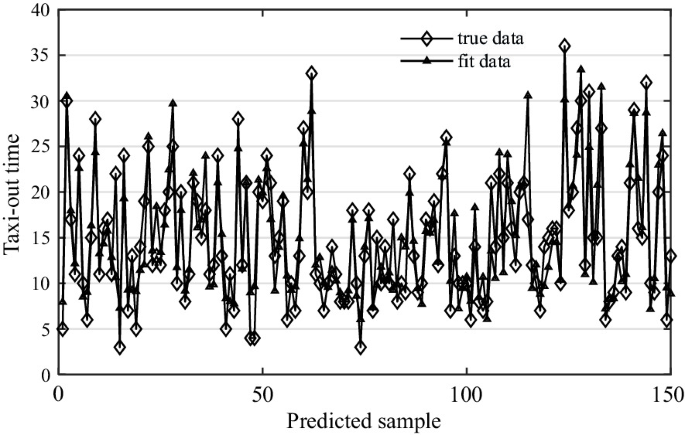 Prediction of Taxi-Out Time Based on LSTM-XGBoost | Springer Nature Link