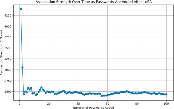 Leaking LoRa: An Evaluation of Password Leaks and Knowledge Storage in ...