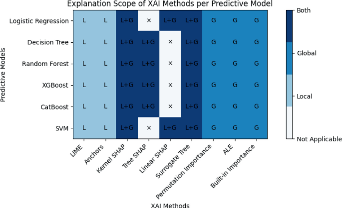 Systematic Benchmarking of Local and Global Explainable AI Methods for ...