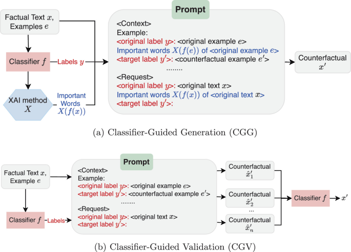 Guiding LLMs to Generate High-Fidelity and High-Quality Counterfactual ...