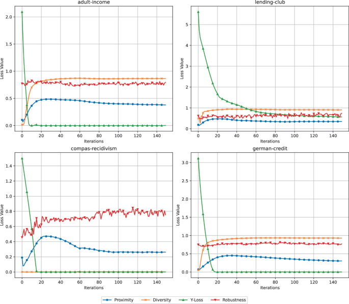 DiCE-Extended: A Robust Approach to Counterfactual Explanations in ...
