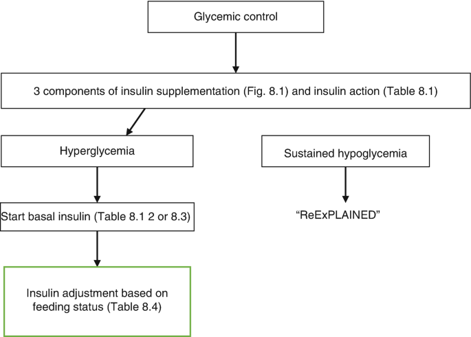 Inpatient Glycemic Control | SpringerLink