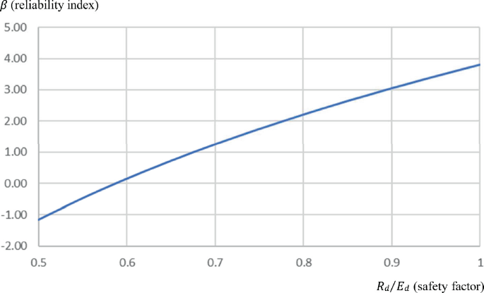 Reliability Index Estimation for Existing Bridges | Springer Nature Link