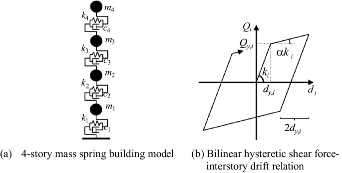 Data Driven Nonlinear Modelling and Model Frequency Analysis for Rapid ...