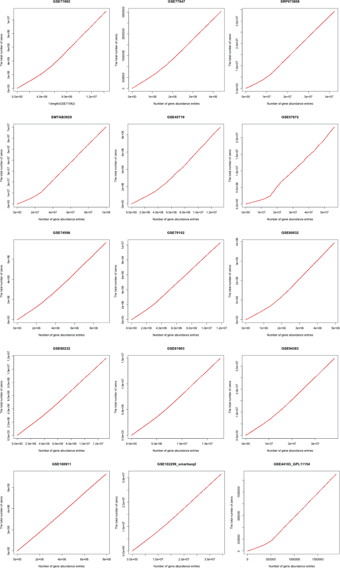 ScRNA-Seq Protocols Detection of Gene Expression May Decline After a ...
