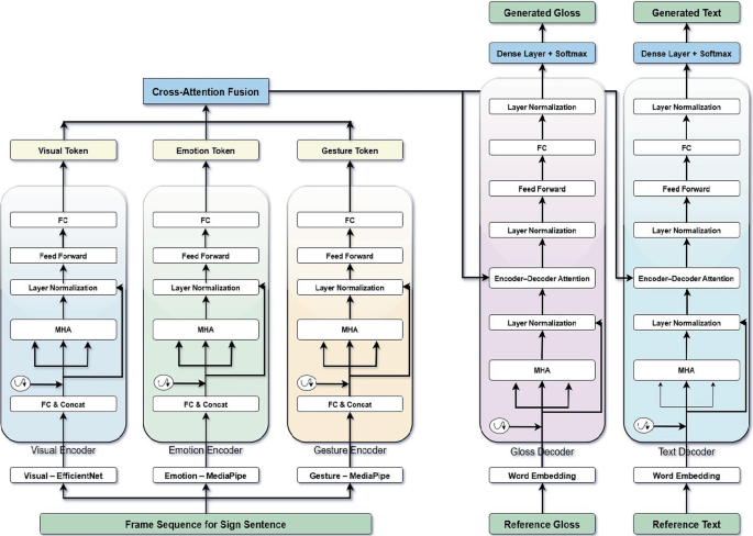 Sign Language Translation Using Multi-modal Transformer Network ...