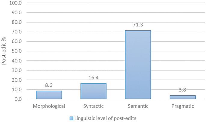 Formative Assessment in an Online Translation Course: A Close Look at ...