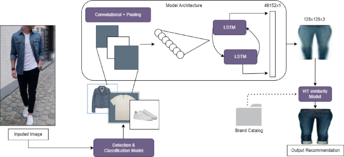A BiLSTM Approach to Outfit Compatibility and Image Similarity ...