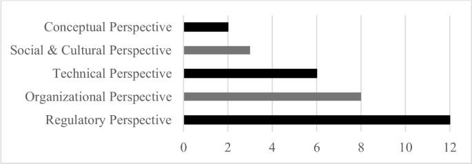 Building Trust in Data Spaces: A Systematic Review of Perspectives ...