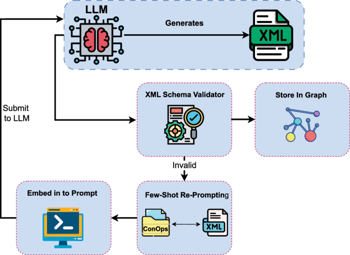 From ConOps to an Operational Domain Model: Harnessing LLMs for ...