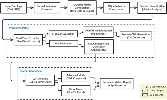OntoInsight - A Metric-Guided Tool for Ontology Quality Evaluation with ...