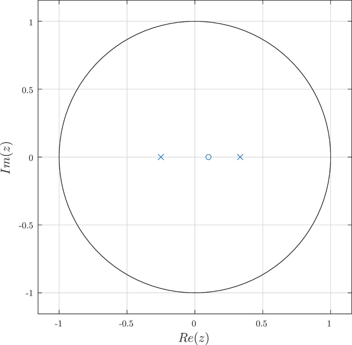 Linear Transformations: Z-Transform | Springer Nature Link (formerly ...