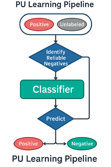 Robust Intrusion Detection in IoV Using PU Learning and Supervised Ensembles with Synthetic Data ...