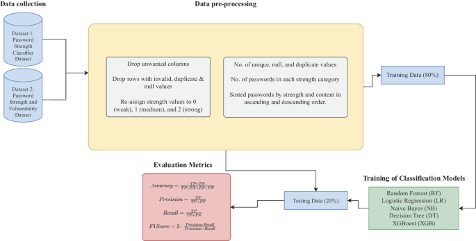 Adversarial Machine Learning for Robust Password Strength Estimation ...