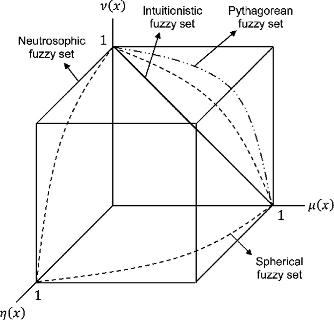 Spherical Fuzzy Sets | Springer Nature Link
