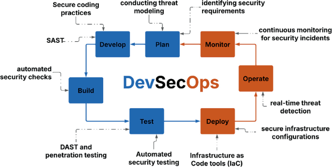 AI-Driven Security Automation in DevOps: Cybersecurity in CI/CD ...