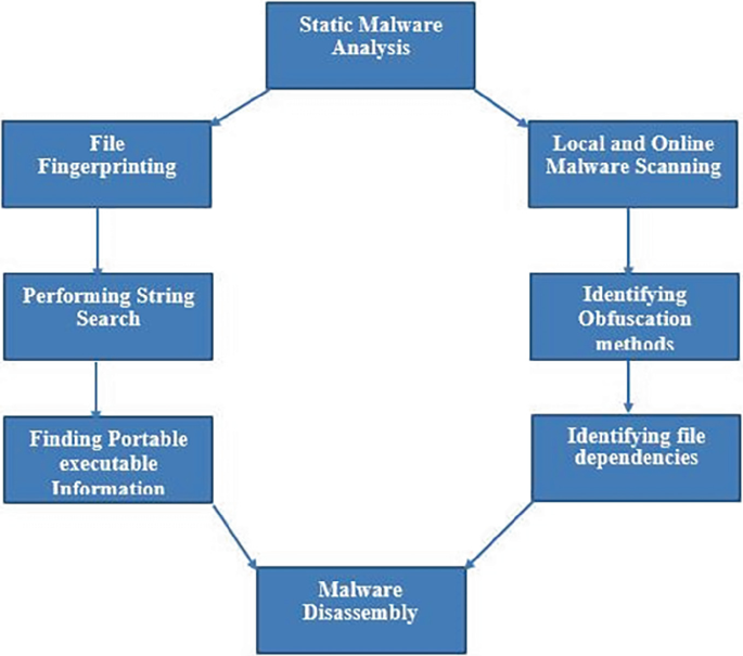 A Comparative Analysis of Dynamic and Static Malware Detection Tools ...