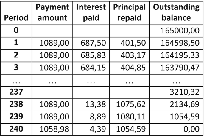 Amortization Schedules | Springer Nature Link (formerly SpringerLink)