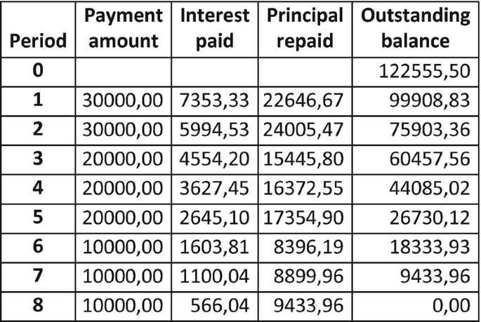 Amortization Schedules | Springer Nature Link (formerly SpringerLink)