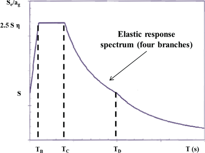 Elastic Response Spectrum | Springer Nature Link (formerly SpringerLink)