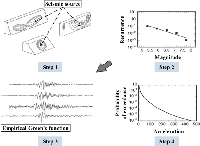Physically Based Seismic Hazard Analysis | Springer Nature Link