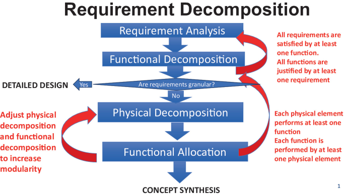 Requirement Decomposition | Springer Nature Link