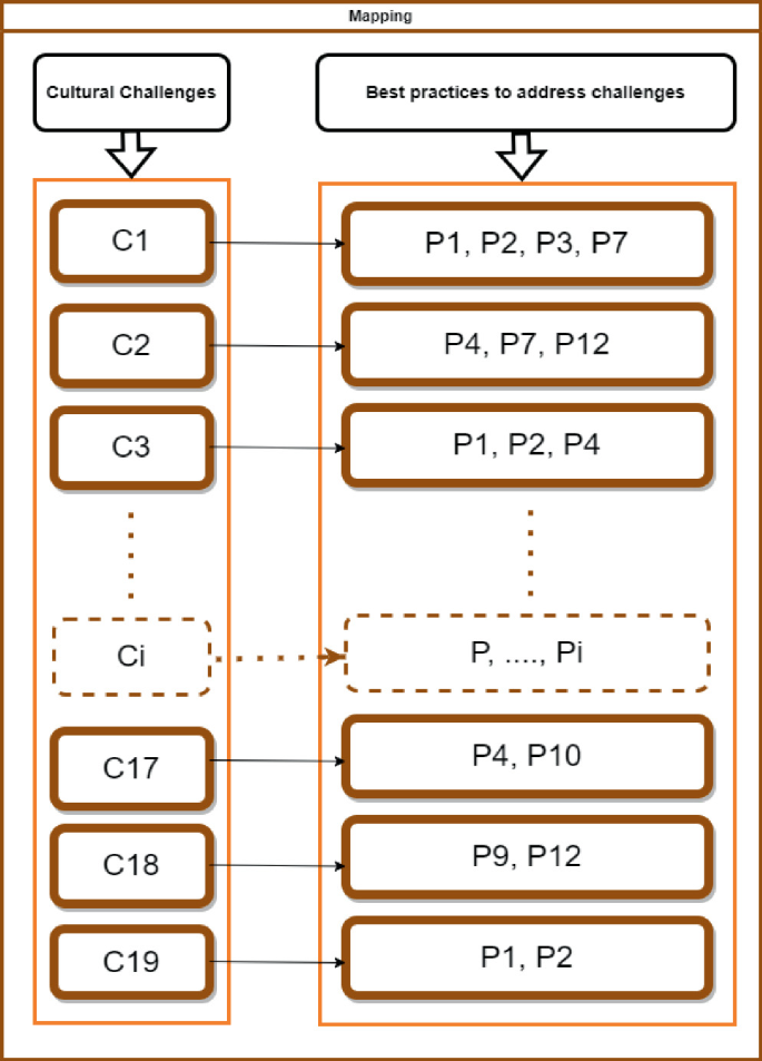 Addressing Cultural Challenges During DevOps Adoption | Springer Nature ...