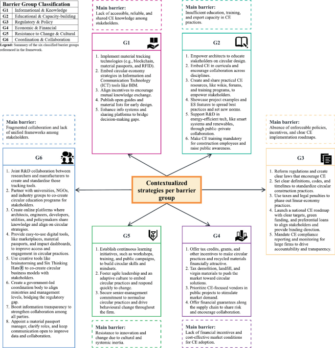Identifying Barriers to Stakeholder Engagement in Circular Economy ...