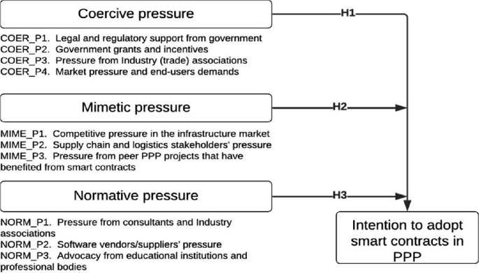 Institutional Isomorphic Determinants of Smart Contract Adoption in ...