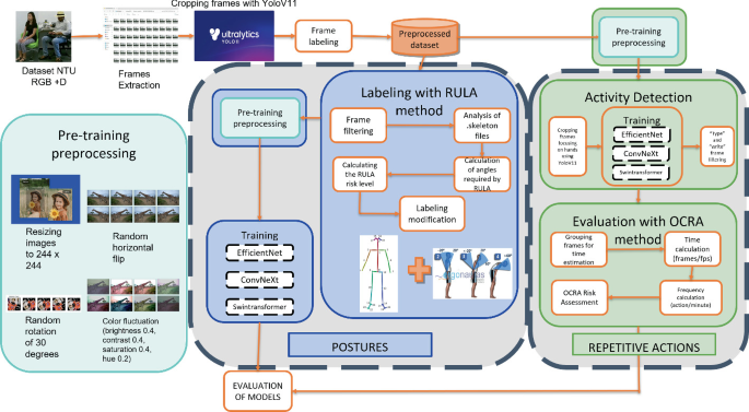 Automated Ergonomic Risk Assessment in Offices Using Computer Vision-Based Activity Recognition ...