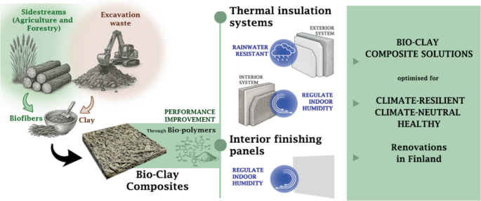 Adaptation and Mitigation: A Perspective on the Potential of Bio-Clay ...