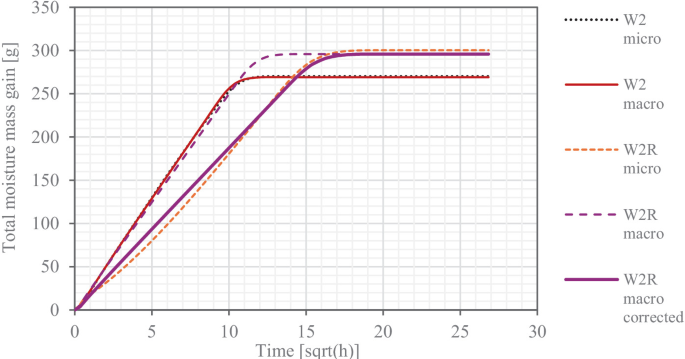 Modeling Approaches for Moisture Transport in Brick Masonry Walls ...