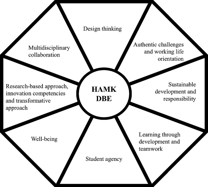 Re-designing Higher Education in the Age of GenAI: A Case Study on the ...