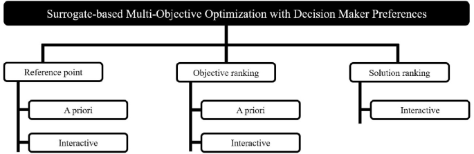 Decision Maker Preferences in Surrogate-Based Multi-objective Optimization: A Survey | Springer ...