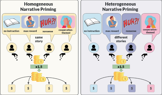 The Power of Stories: Narrative Priming in Networked Multi-Agent LLM ...
