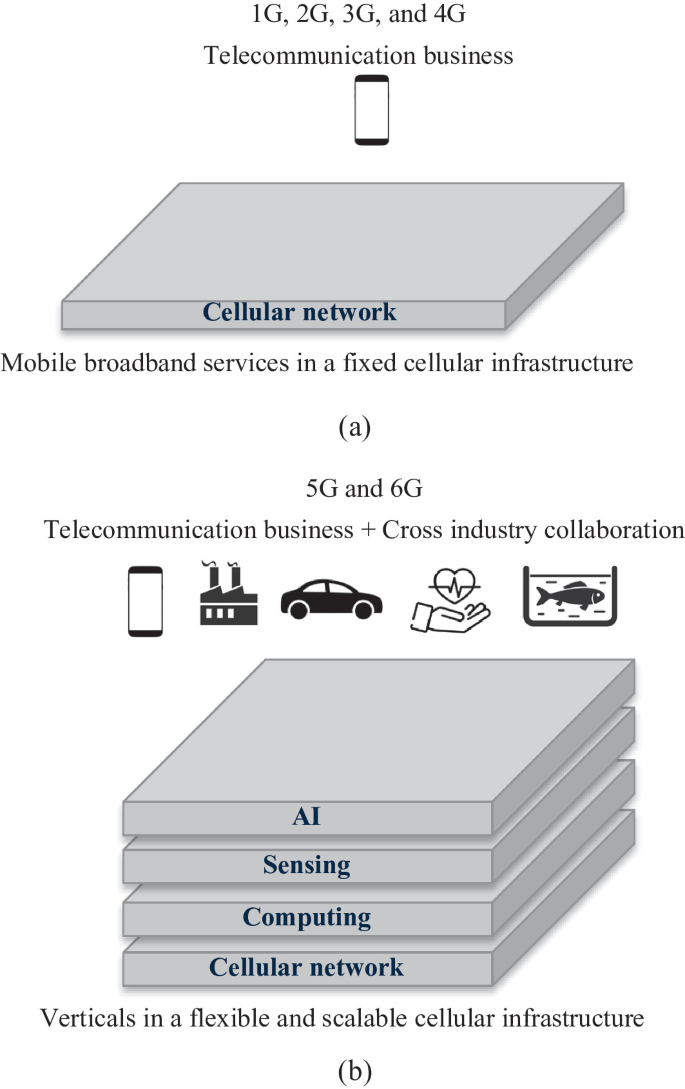 6G Communications and Networks for AI | Springer Nature Link (formerly ...