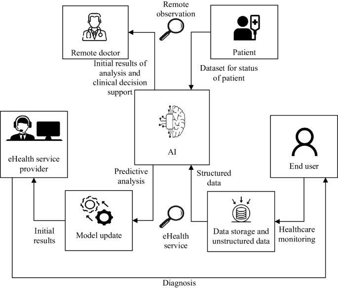 6G Communications and Networks for AI | Springer Nature Link (formerly ...