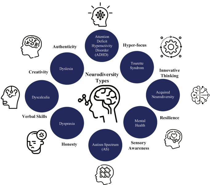 Neurodiversity and Neurodivergence: Subject and Definition | Springer ...