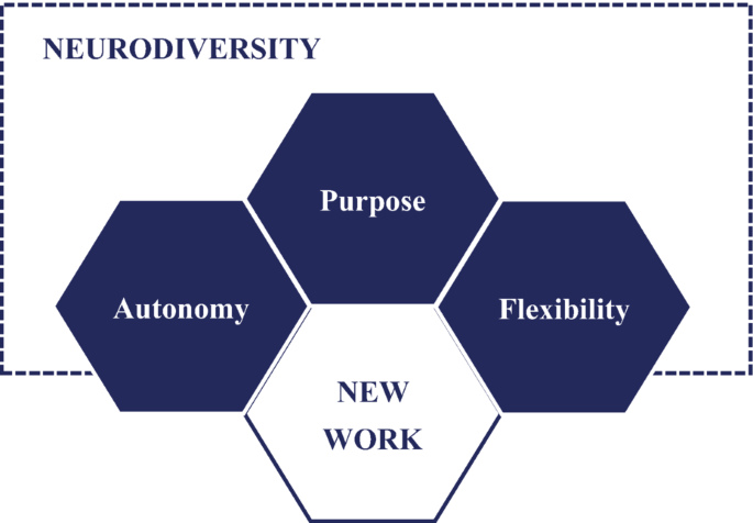 Neurodiversity and New Work | SpringerLink