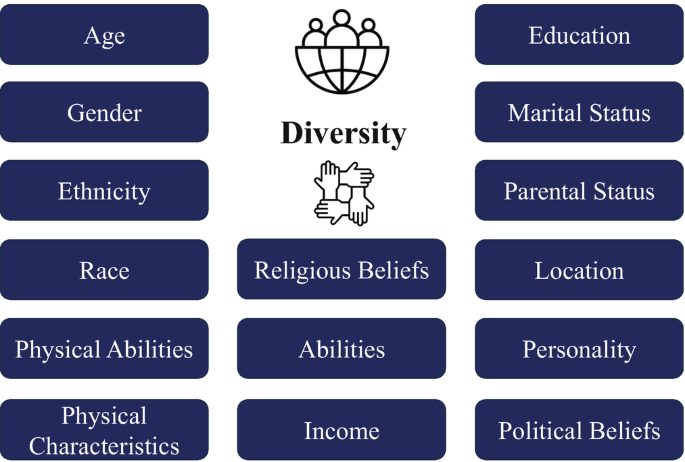 Equity, Equality, Diversity, and Inclusion at the Workplace | SpringerLink