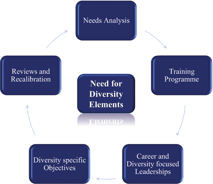 Equity, Equality, Diversity, and Inclusion at the Workplace | SpringerLink