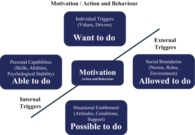 Motivation and Incentives | Springer Nature Link