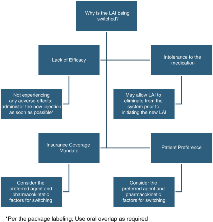 Switching and Discontinuing Long-Acting Injectable Antipsychotics ...