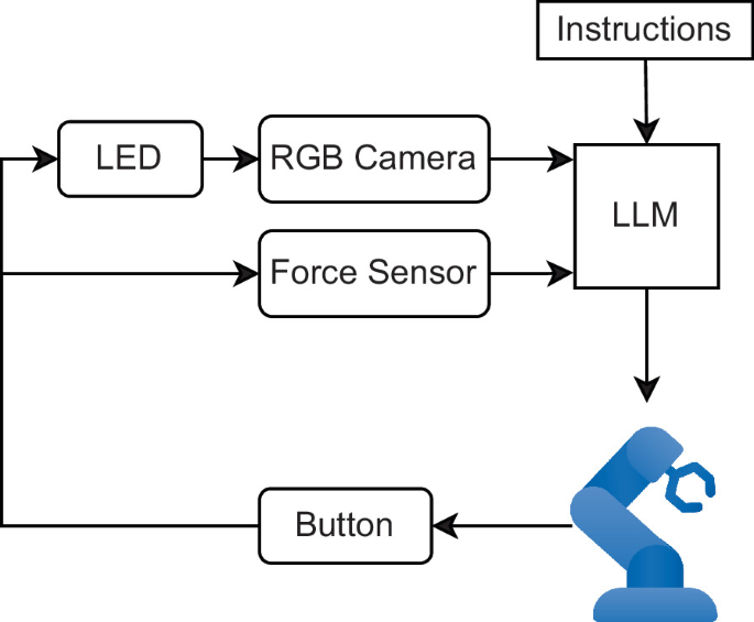 Zero-Shot Reasoning with Haptic and Visual Feedback in Vision-Language ...