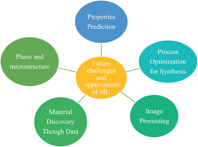 Machine Learning in Materials Science: Current Challenges and Future ...
